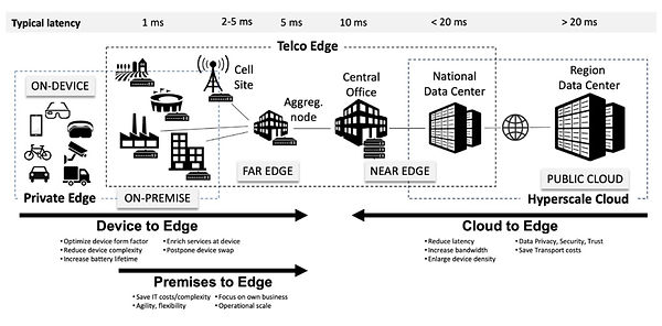 5g Edge Computing X4000 Communications